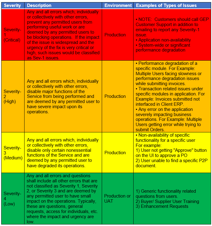 What are the Severity Definitions? What are the Severity Definitions?
